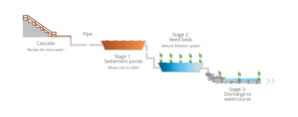 How does a treatment scheme work? | Coal Programme